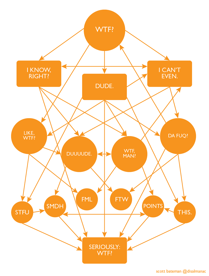 WTF?. A handy chart | by Scott Bateman | The Nib | Medium