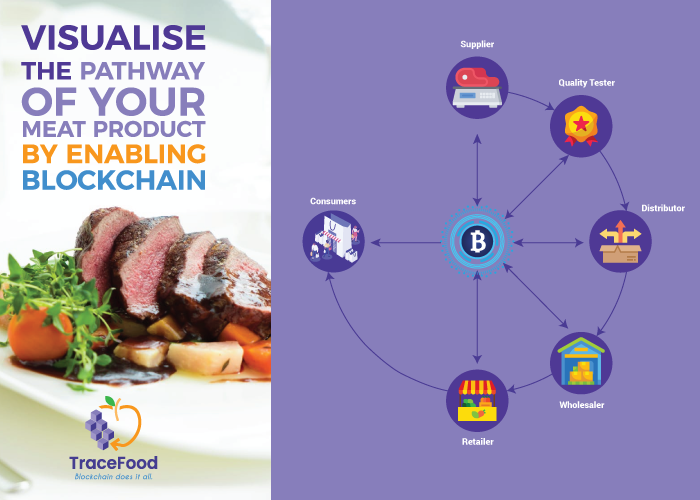 Blockchain Technology For Beef for transparency - sylviajack0420 - Medium
