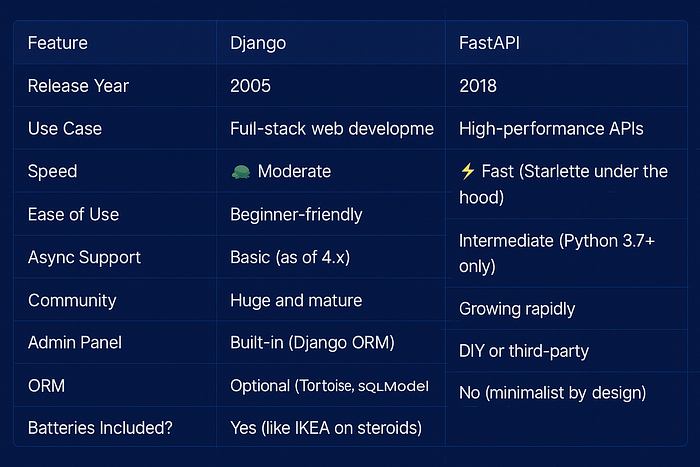 Django vs FastAPI in 2025: Which Python Framework Should You Choose ...
