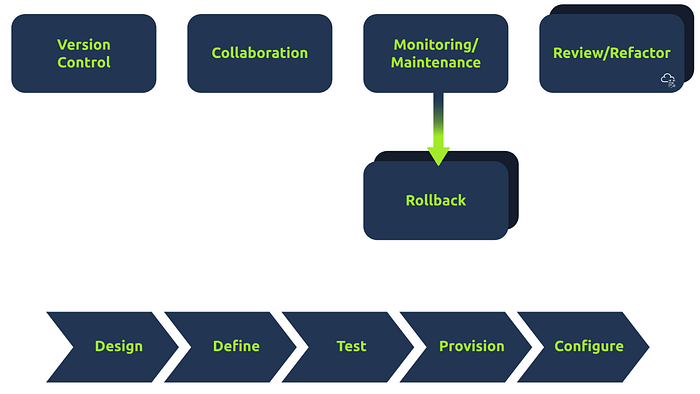 Intro to IaC | TryHackMe THM | Write-up | Walkthrough | by DevSecOps - Freedium