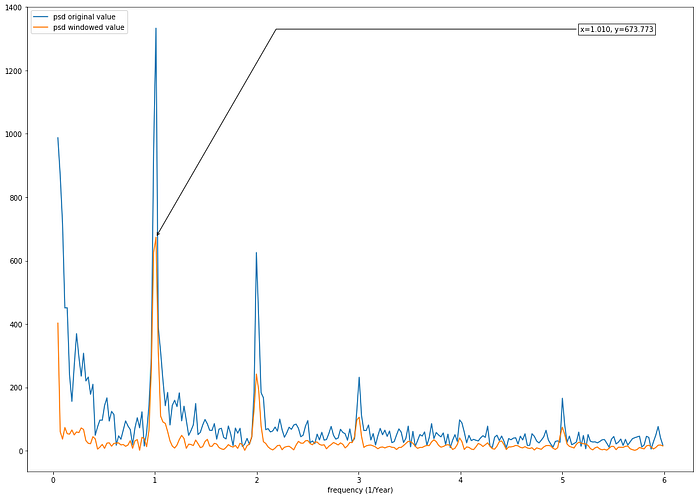 Seasonality Detection with Fast Fourier Transform (FFT) and Python | by Satsawat Natakarnkitkul ...