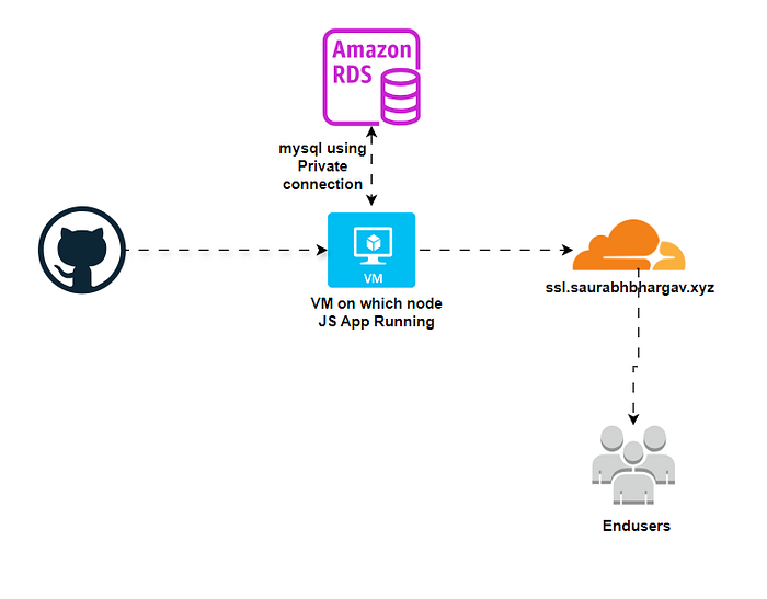 How to Configure HTTPS on AWS EC2 with Let’s Encrypt for Node.js | by Saurabh Bhargav | Medium