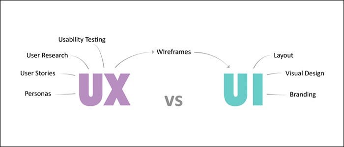 My Learning on UX designer ,UI designer ,UI Developer by Sahil | by ...