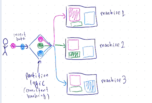 How to design a distributed key-value store ? | by Nikasakana - Freedium