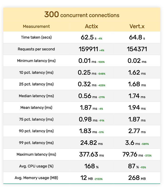 Actix (Rust) vs Vert.x (Java): Performance comparison for hello world case | Tech Tonic