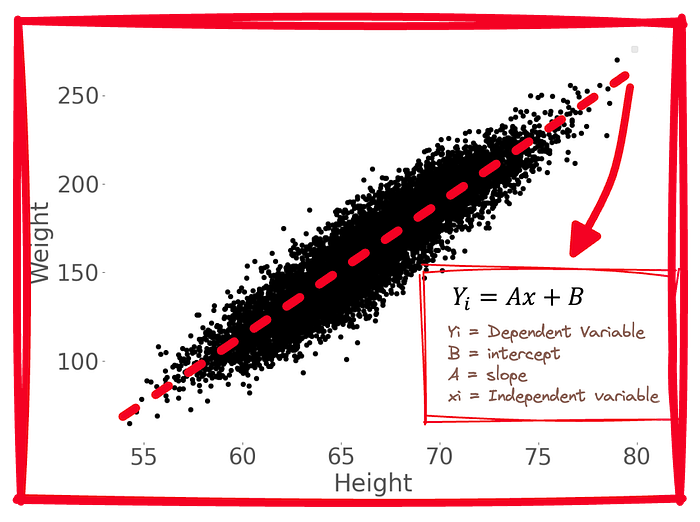 Simplifying Linear Regression — A Beginner’s Guide with a real-world ...