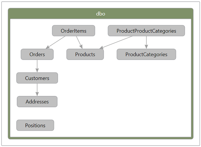 Building .NET 8 Web API for a Warehouse Application Using Visual Studio Template OnionAPI | by ...