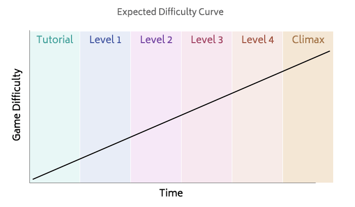 The Art of the Difficulty Spike. The other day, I was playing a puzzle… | by Caleb Waller | Medium