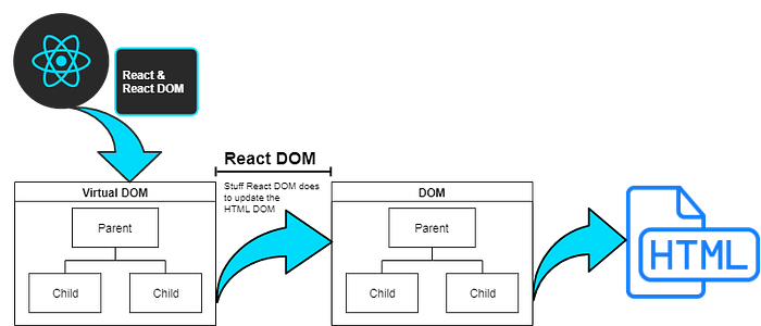 React Router vs. React DOM: Which to Use? | DevSphere