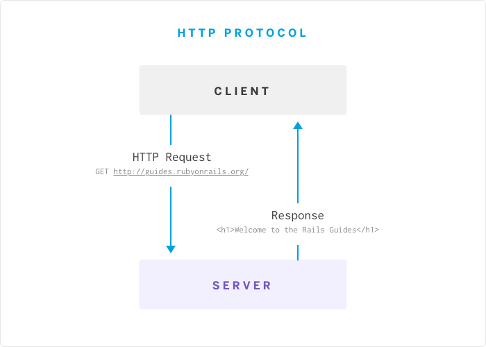 HTTP Protocol, WebSockets and ActionCable — What, How, Why? | by Kasia ...