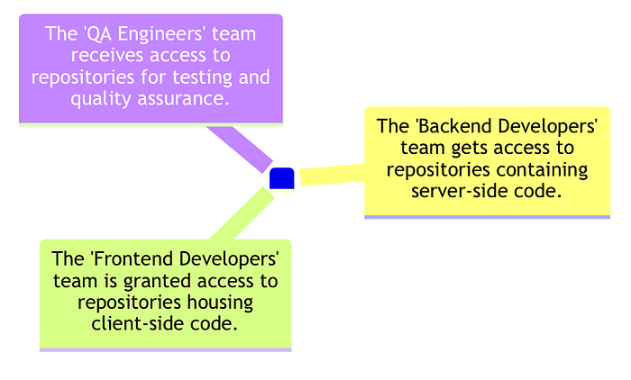 GitHub Teams Best Practices. A Comprehensive Guide | by Nine Pages Of ...