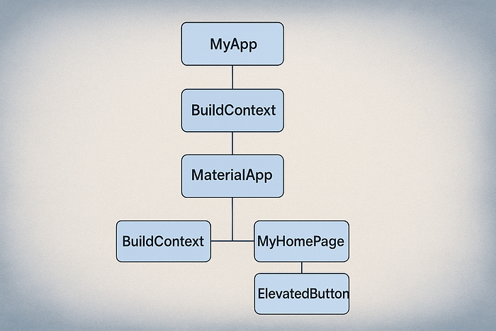 BuildContext in Flutter Explained: Patterns, Pitfalls, and Pro Tips | Easy Flutter