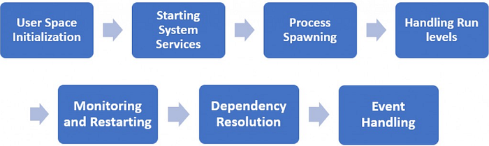 Android Boot process introduction | by Narendra Harny | Make Android ...