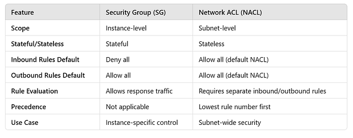 Security Groups and Network Access Control Lists (NACLs) in AWS | by Alice the Architect | in ...
