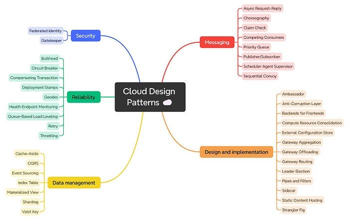 Master Cloud Patterns for Stability | by Omar Zenhom | Medium