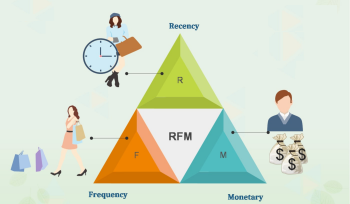 Using K-means to segment customers based on RFM Variables | by Jasneek Chugh | Web Mining [IS688 ...