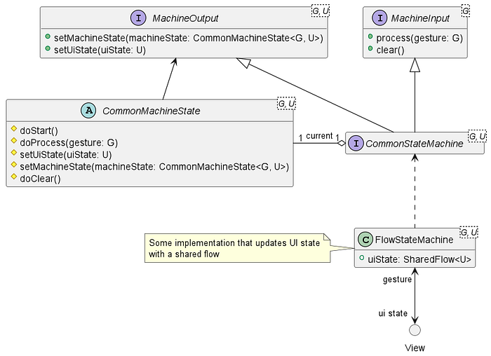 MVI with state-machine. Basics | by Nikolai Kotchetkov | Medium ...
