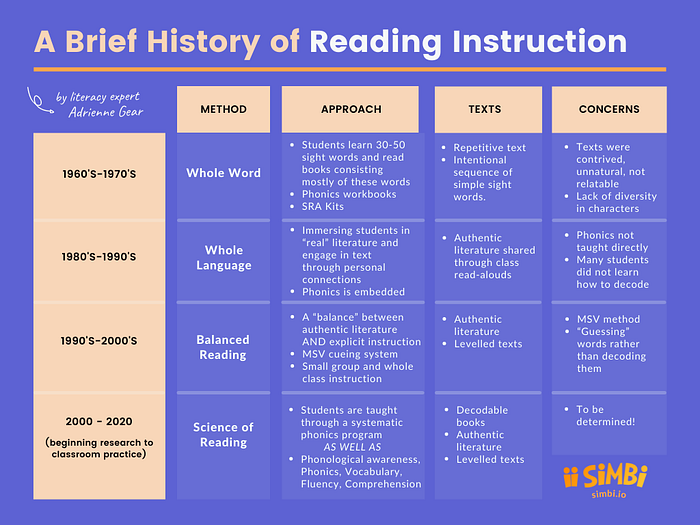 Reading Wars and “The Science of Reading” | by Adrienne Gear | Simbi ...