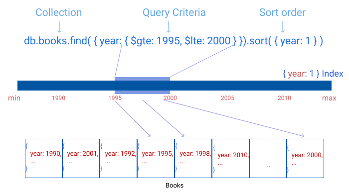 Introduction to MongoDB indexes. Introduction to different types of ...