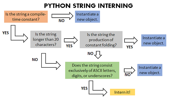 Python Objects Part III: String Interning | by Brennan D Baraban | Medium