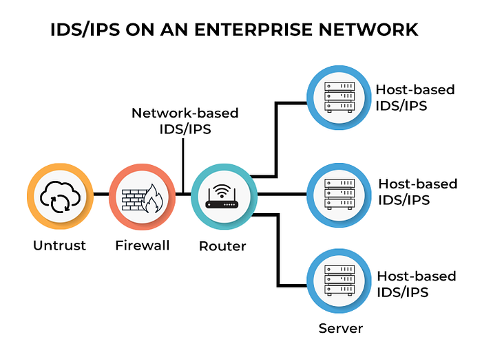 Beyond Firewalls: Understanding IDS, IPS, EDR, and the Full Security ...
