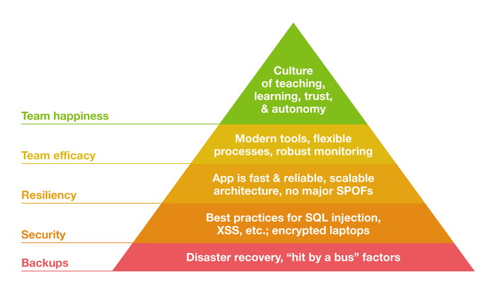 Hierarchy of DevOps needs | by Kickstarter Engineering | Kickstarter ...