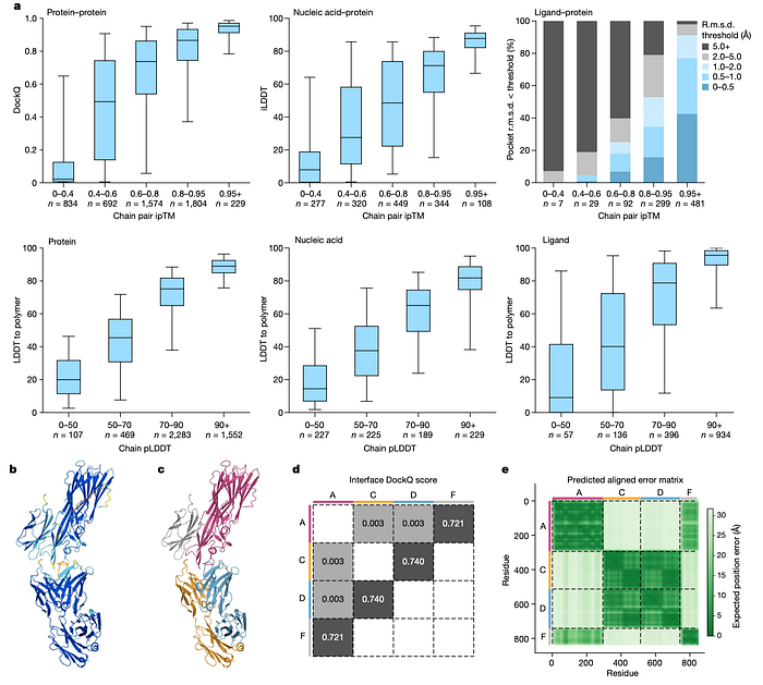 Unveiling AlphaFold 3: The Next Leap in Predicting Biomolecular ...
