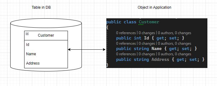 Object Relational Mapping Orm Object Relational Mapping Orm By Uğur Can Yıldırım Medium