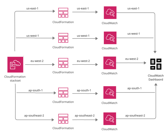 Cross-Region application monitoring using Amazon CloudWatch Synthetics and AWS CloudFormation ...