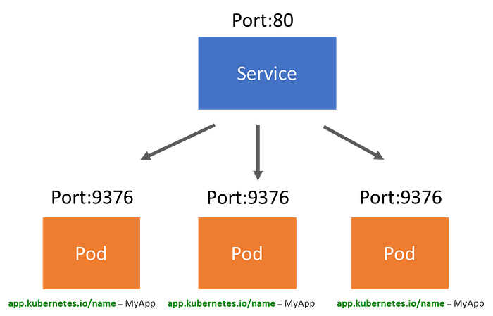 Understanding Different Types of Services in Kubernetes | by Tiffany ...