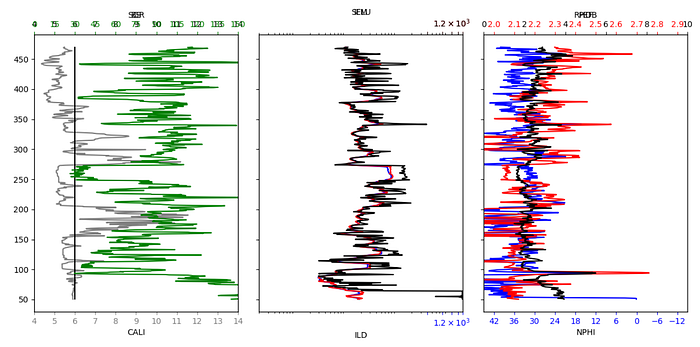 Python: Plot Composite Oil and Gas Petrophysical logs using Matplotlib ...