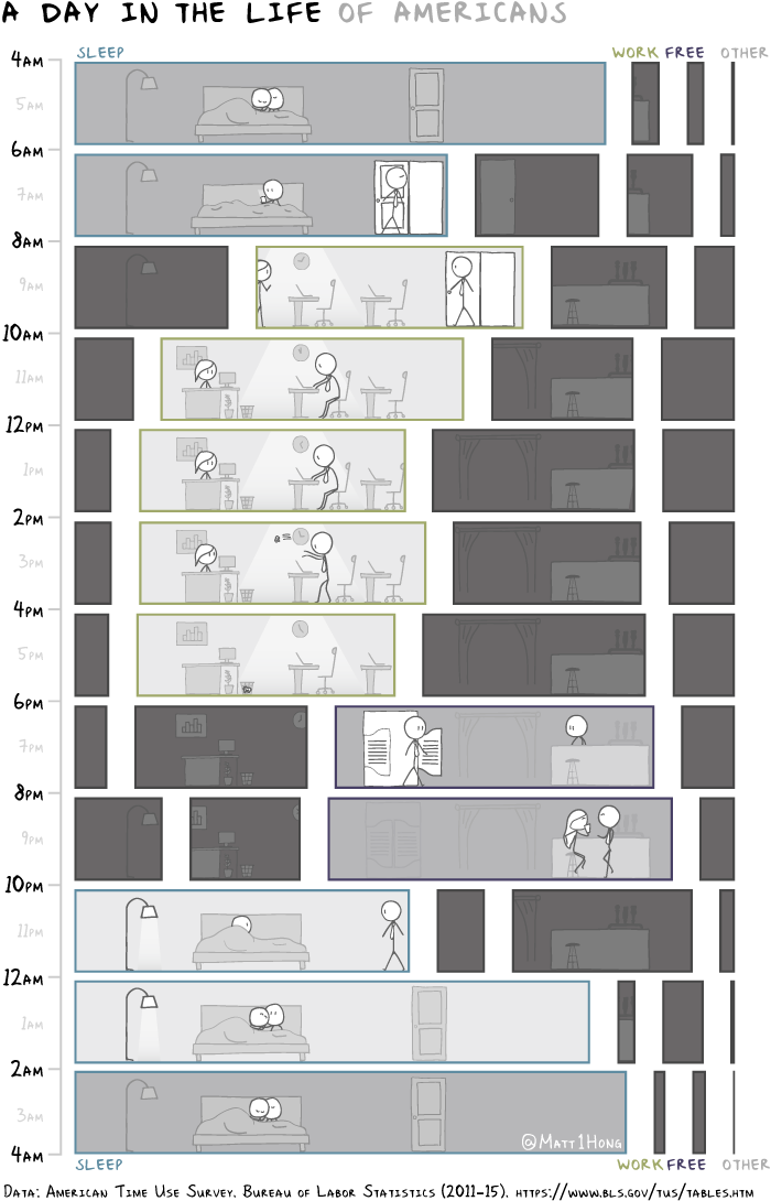 A day in the life of Americans: a data comic | by Matt-Heun Hong | Medium