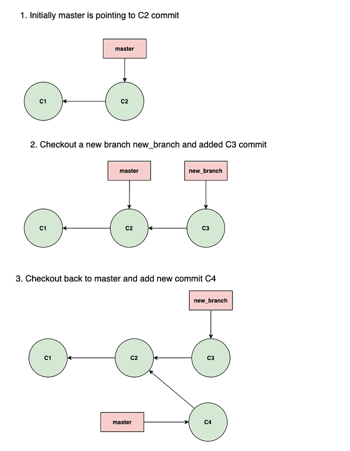 GIT Internals (Part 3: Merge). In this article we will cover different… | by Paritosh Singh | Medium
