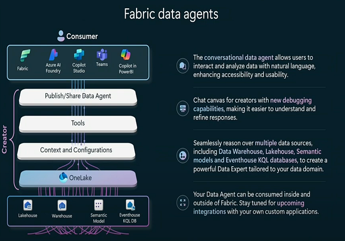 Microsoft Fabric Data Agent — Complete Guide | ESPC Conference, 2026