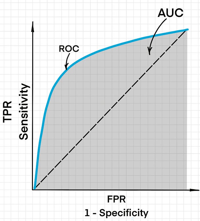 Understanding AUC — ROC and Precision-Recall Curves | by Maria Gusarova ...