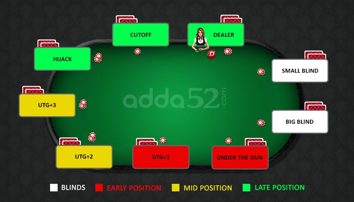 Positions At The Poker Tables. Which is the best seat at the Poker ...