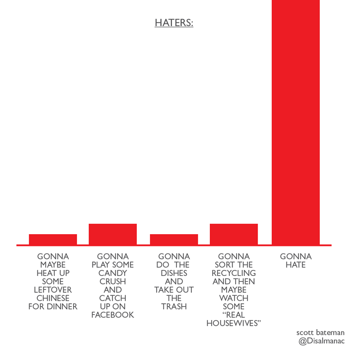 Haters. A chart-like chart | by Scott Bateman | The Nib | Medium