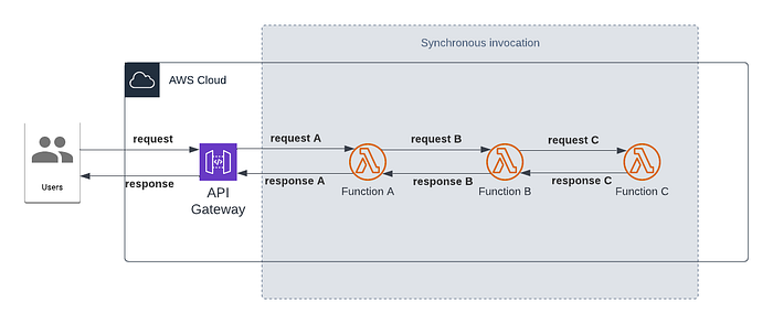 The Good, Bad & The Ugly of AWS Lambda | by Geethika Guruge - Freedium