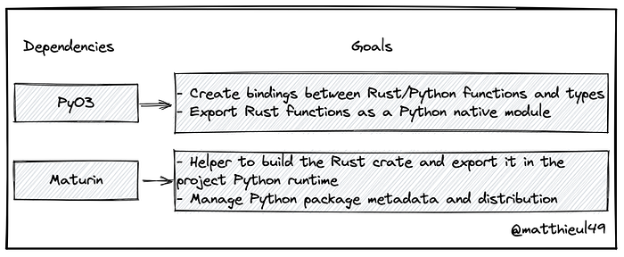 A Mixed Rust Python Project By Matthieul Freedium 4956