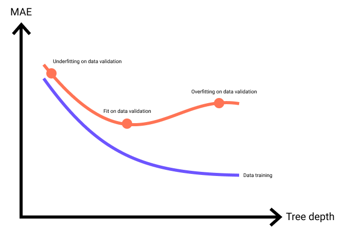 Machine learning model fit : Underfitting vs Overfitting - Kunti ...