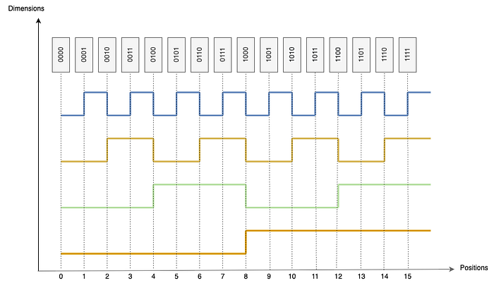 Input Embeddings & Positional Encoding: The Forgotten Foundations of Transformers | by Sanan ...