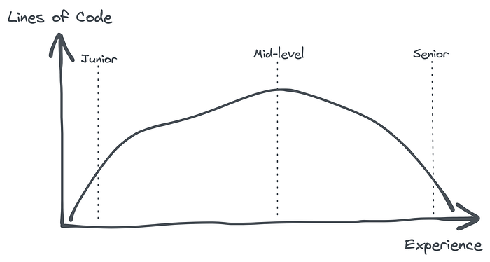 If You Want Senior Developers, Then Expose Juniors to Senior Code | by ...