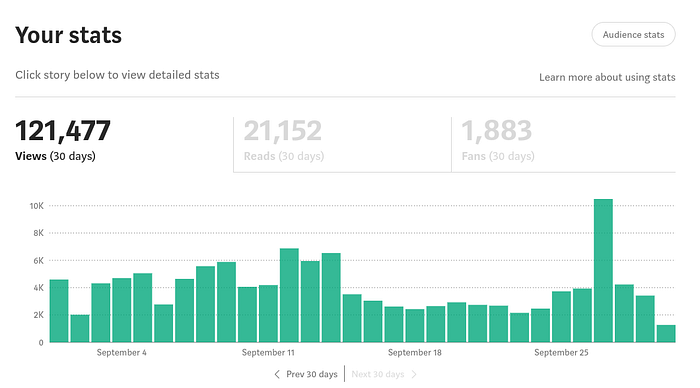 How I Increased Medium Earnings from $3 to Over $3K in 3 Months | by ...