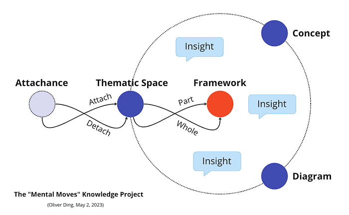 Mental Moves #3: Attachance, Thematic Space, and Framework | by Oliver ...