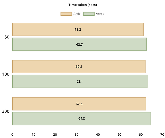 Actix (Rust) vs Vert.x (Java): Performance comparison for hello world case | Tech Tonic
