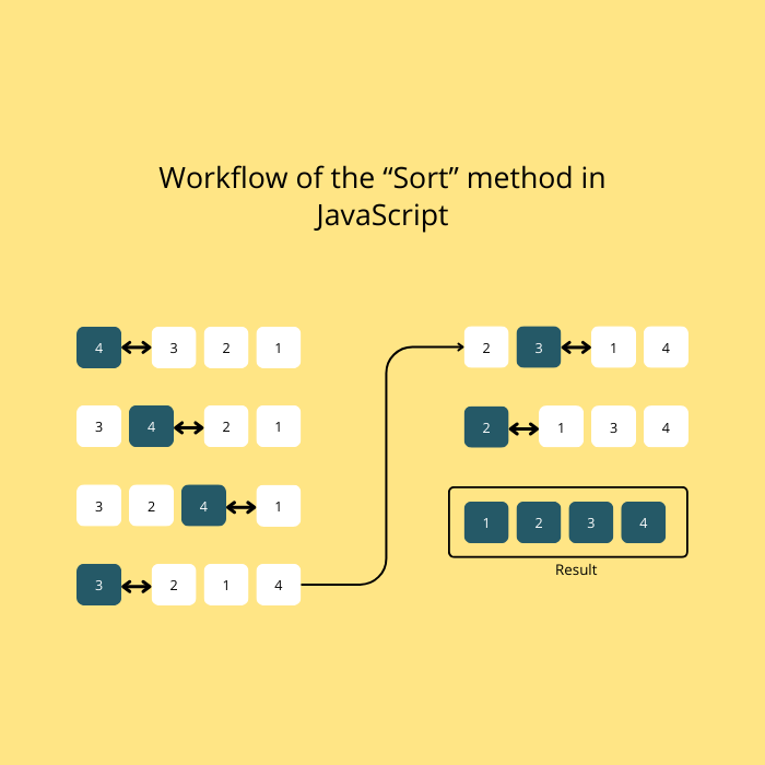 How The Sort Method Works In Javascript By Flavianus Ara Pamungkas Medium