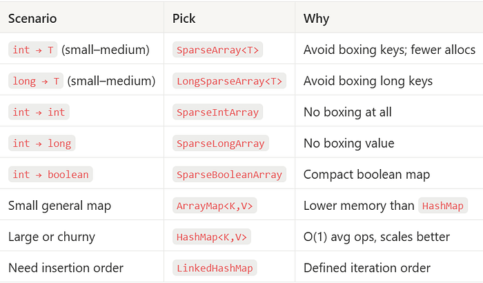 Optimizing Android Performance: When to Use SparseArray, SparseIntArray ...