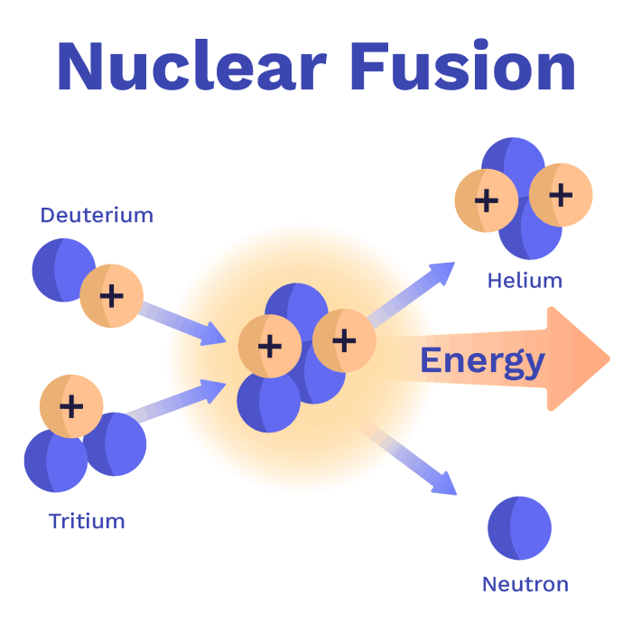 Nuclear Fusion Diagram Explanation Nuclear Fusion: The Future Of
