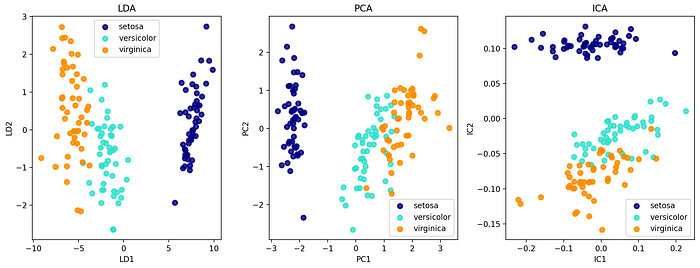 Image by author : Comparison of LDA, PCA and ICA on iris dataset
