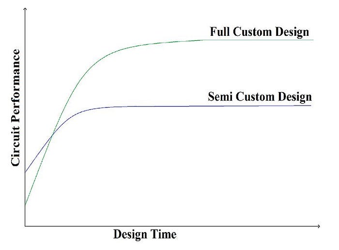 The Circuit Board - Your Ultimate Guide to Electronics and VLSI Design: Full-Custom and Semi ...